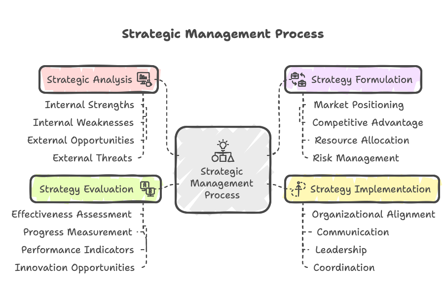 Strategic Management: Navigating the future with confidence – Discordia ...